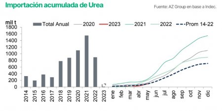 En mayo repuntaron las importaciones de fertilizantes: ¿señal de un ...
