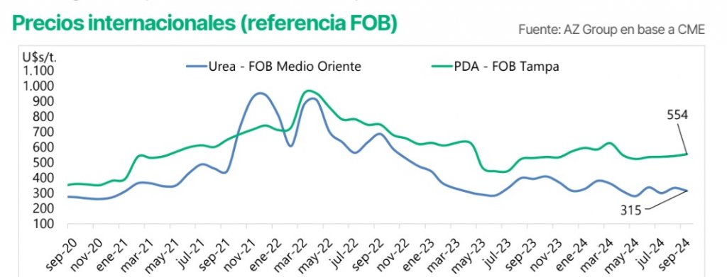 La rebaja del Impuesto PAIS activó las importaciones de fertilizantes ...