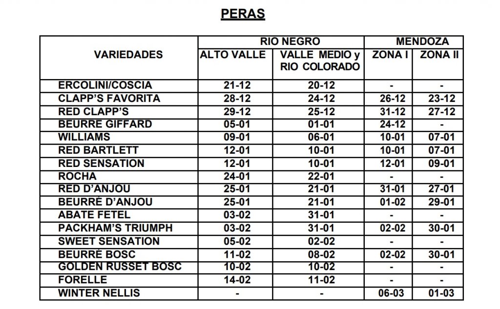 Las peras y manzanas de Río Negro y Mendoza ya tienen calendario ...