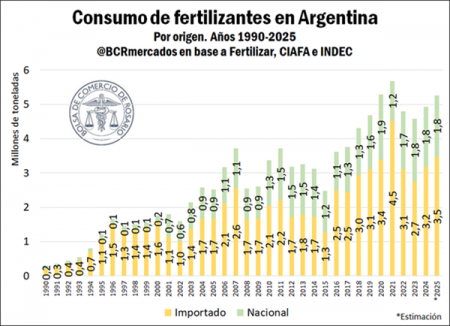 Fertilizantes: con importaciones en altos niveles, estiman que la ...